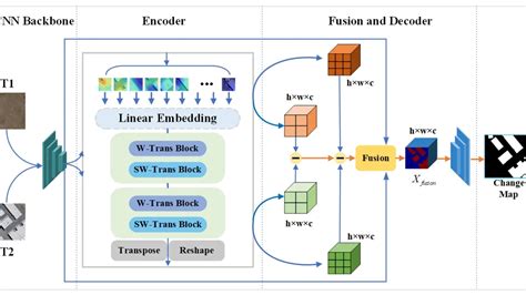 Innovative Siam Swin Unet Architecture Revolutionizing Remote Sensing Image Change Detection