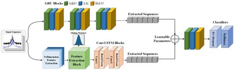 Radar Hrrp Feature Fusion Recognition Method Based On Convlstm Network