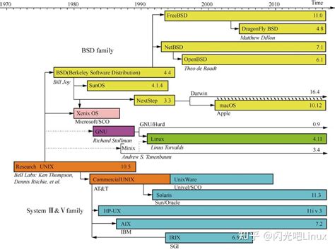 1 4 类unix系统是什么鬼？ 知乎