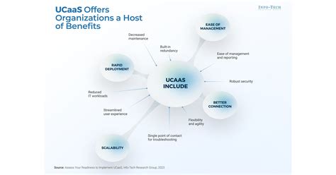 Organizations Must Prepare To Implement Ucaas As Widespread Adoption Of Hybrid And Remote Work