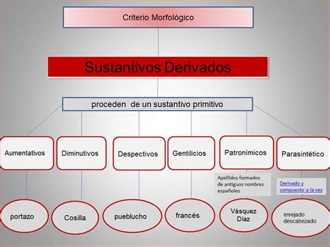 Consultas Ortográficas Sustantivos derivados