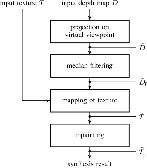 Figure 2 From Enhanced View Synthesis Prediction For Coding Of Non