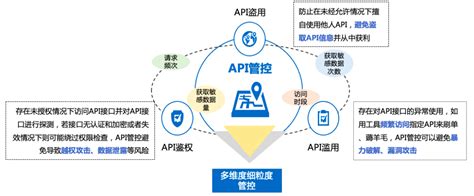Api数据安全风险飙升！ 3场景1实践看美创科技api Smac有效防护 知乎