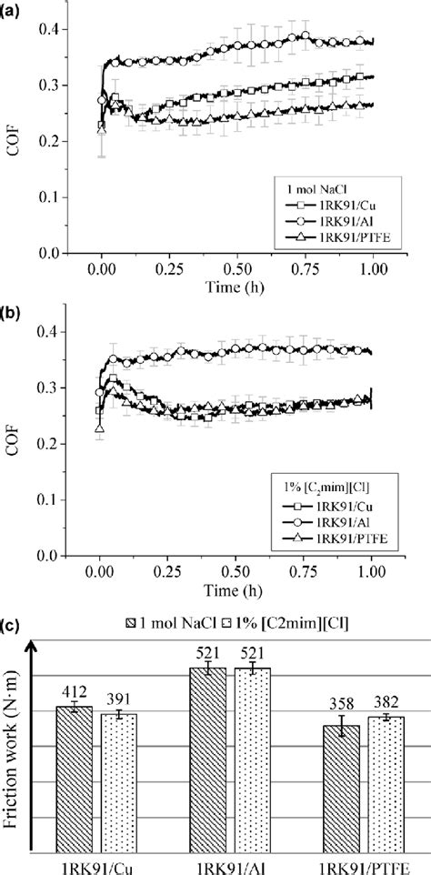 Mean Value Of The Coefficient Of Friction Using Different Material