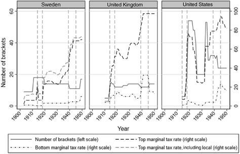 Income Taxes And Redistribution In The Early Twentieth Century