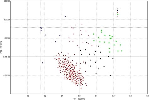 principal component analysis pca of electronic nose data from yogurt