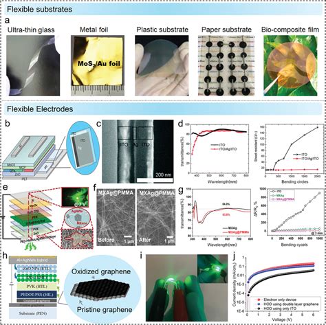 Flexible Substrates And Electrodes Of Flexible Qleds A Types Of Download Scientific Diagram