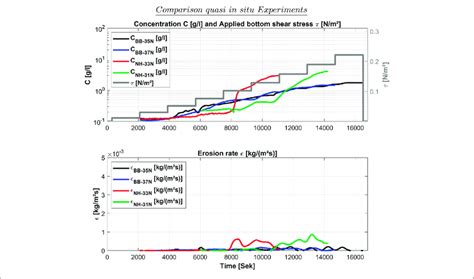 Sediment Concentration And Derived Erosion Rate For Sediment Samples