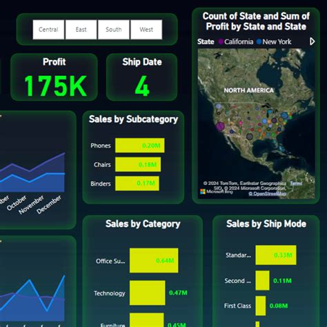 Super Store Sales Dashboard Kaggle