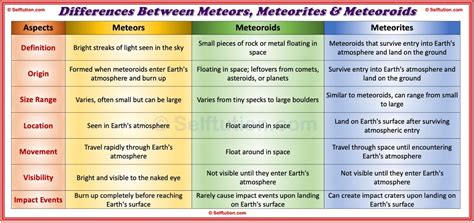Difference Between Meteors Meteorites And Meteoroids Selftution
