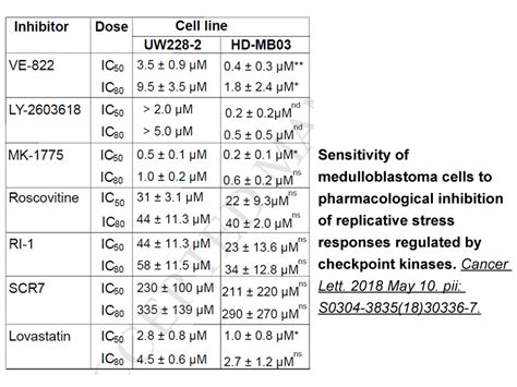 SCR7 DNA Ligase IV Inhibitor For DNA Repair APExBIO