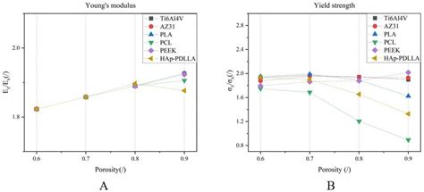 The Degree Of Anisotropy Of The Youngs Modulus And Yield Strength Of