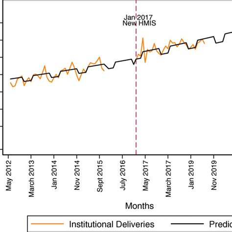 Predictive Model June December Download Scientific Diagram