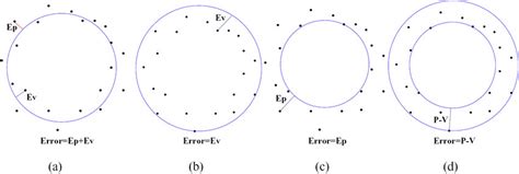 Illustration Of The Four Standard Roundness Deviation Evaluation