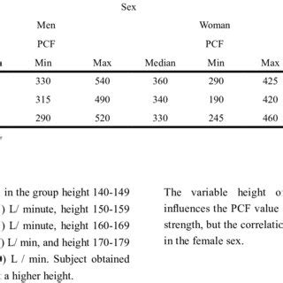 PCF Categorized By Sex And Age Download Scientific Diagram