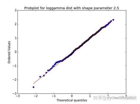 tests for normality正态分布检验（python代码实现） 知乎