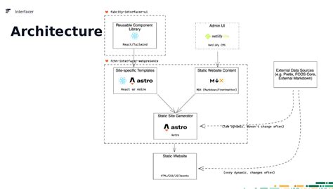 Interfacer Platform Interfacer Project