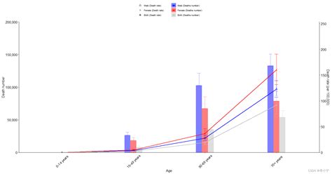 基于gbd数据绘图之——双y轴图ihme Gbd Csdn博客