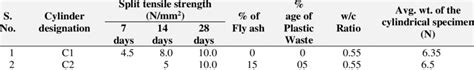 Split Tensile Strength Of Concrete Wc 055 Download Scientific