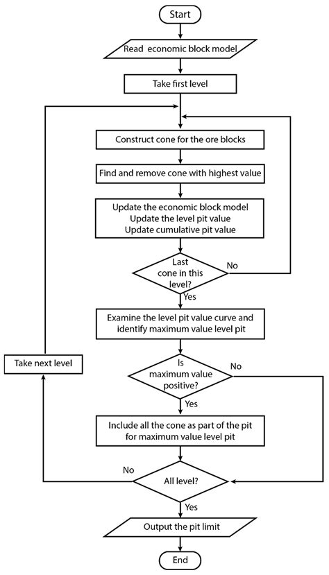 Open Pit Optimization Using The Floating Cone Method A New Algorithm