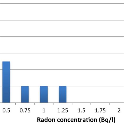 Frequency Distribution Of Radon Concentration In Surface Water Download Scientific Diagram
