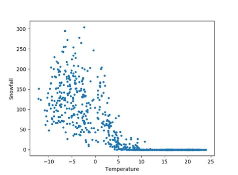 ニューラルネットワークで打ち切りデータの回帰分析をする Python Qiita