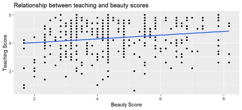 Multiple Linear Regression Model Along With Ensemble Ggplot In R Images