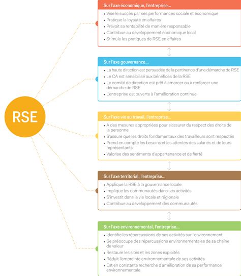 Une conceptualisation simplifiée de la RSE REDD