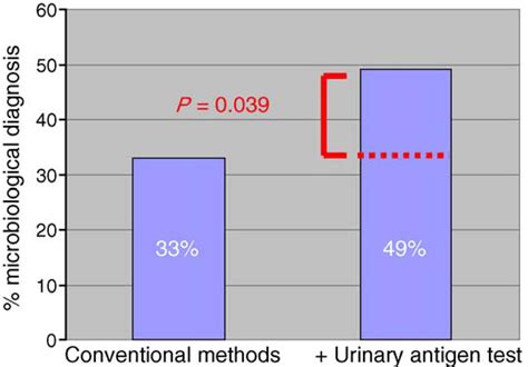 Improved Rate Of Detection Of Causative Agent In CAP Of Unknown Etiology Download Scientific