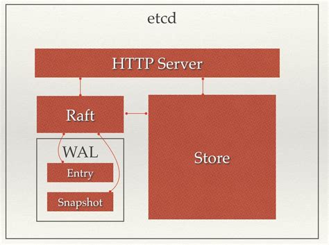 Etcd：从应用场景到实现原理的全方位解读语言 And 开发孙健波infoq精选文章