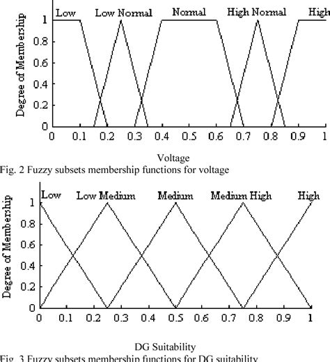 Figure 1 From Optimal Allocation Of Spv Based Dg System For Loss
