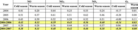 Pearson Product Moment Correlation Coefficients Between Daily