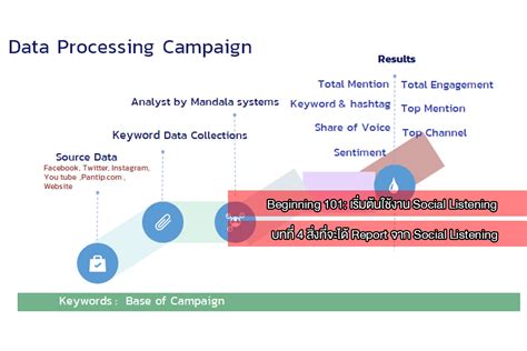data research report dashboard ตัวอย่างรายงาน data report dashboard เพื่อการ monitor ตัดสินใจ