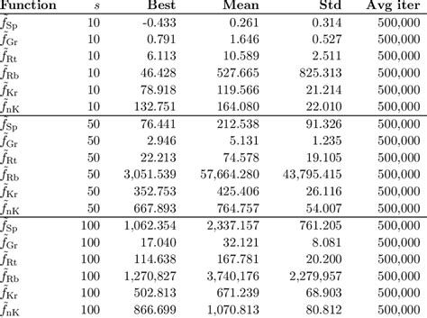Experimental Results Of The Masa Without Local Optimization On Noisy Download Table