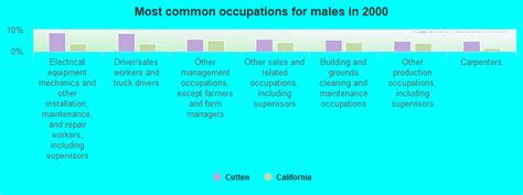 Cutten California Ca 95503 Profile Population Maps Real Estate