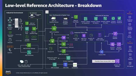 Breaking Down An Industrial Iot Reference Architecture Pptx