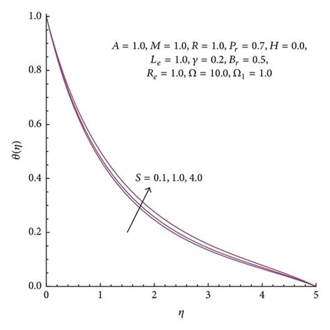 Influence Of The Porosity Parameter On A The Velocity Profile B