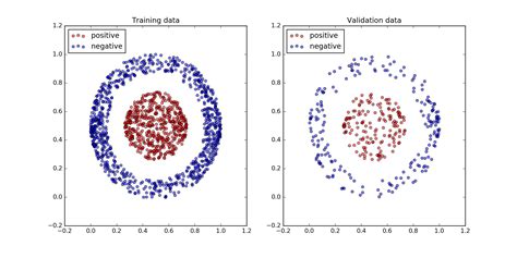 A Neural Network Program In Python Part Ii Learning Machine Learning
