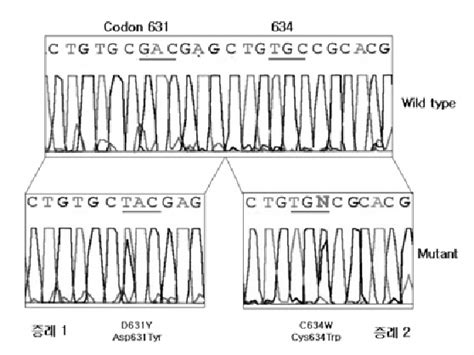 Figure 2 From Two Cases Of Ret Proto Oncogene Mutation In Multiple