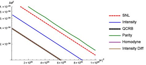 Log Plot Of Phase Variance For Various Detection Schemes For A Coherent
