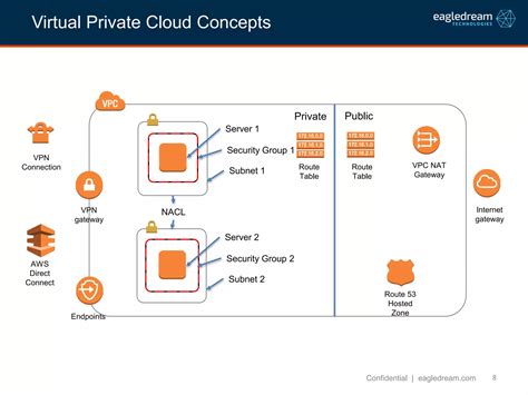 Amazon Web Services Architecture An Overview Ppt