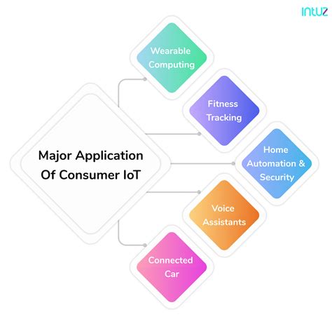 Industrial Iot Vs Consumer Iot A Guide On Exploring The Differences