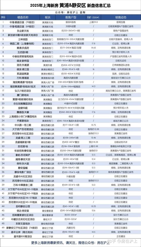 吐血整理！2025年上海356个在售待售新盘信息汇总！欢迎收藏and转发~ 知乎