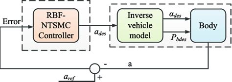 control configuration for vehicle acceleration tracking download