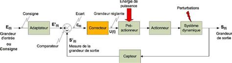 Représentation Dun Asservissement Les Systèmes Asservis