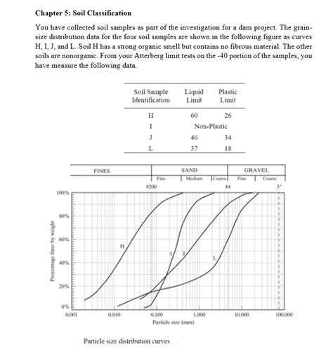 Solved Problem 1 Determine The Usda Classification For Soil