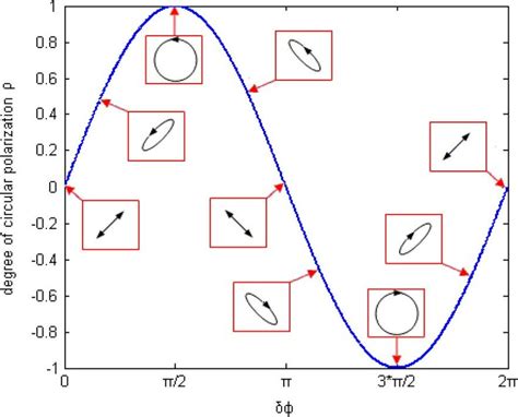 Degree Of Circular Polarization And Corresponding Polarization States