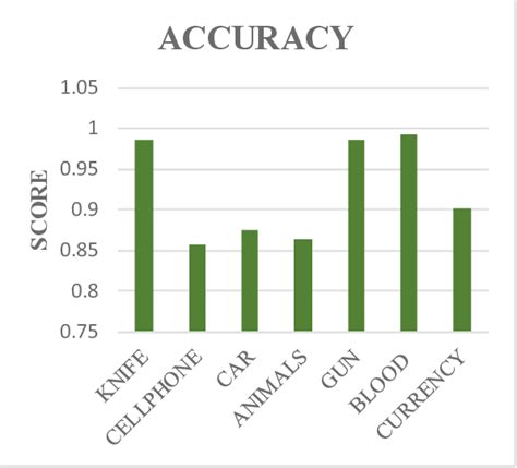 Figure 6 From Detection Of Crime Scene Objects Using Deep Learning Techniques Semantic Scholar