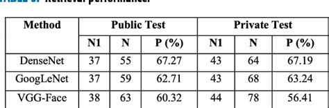 Table 5 From Facial Action Units Based Image Retrieval For Facial Expression Recognition