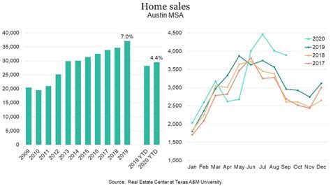 Housing Market Austin Chamber Of Commerce
